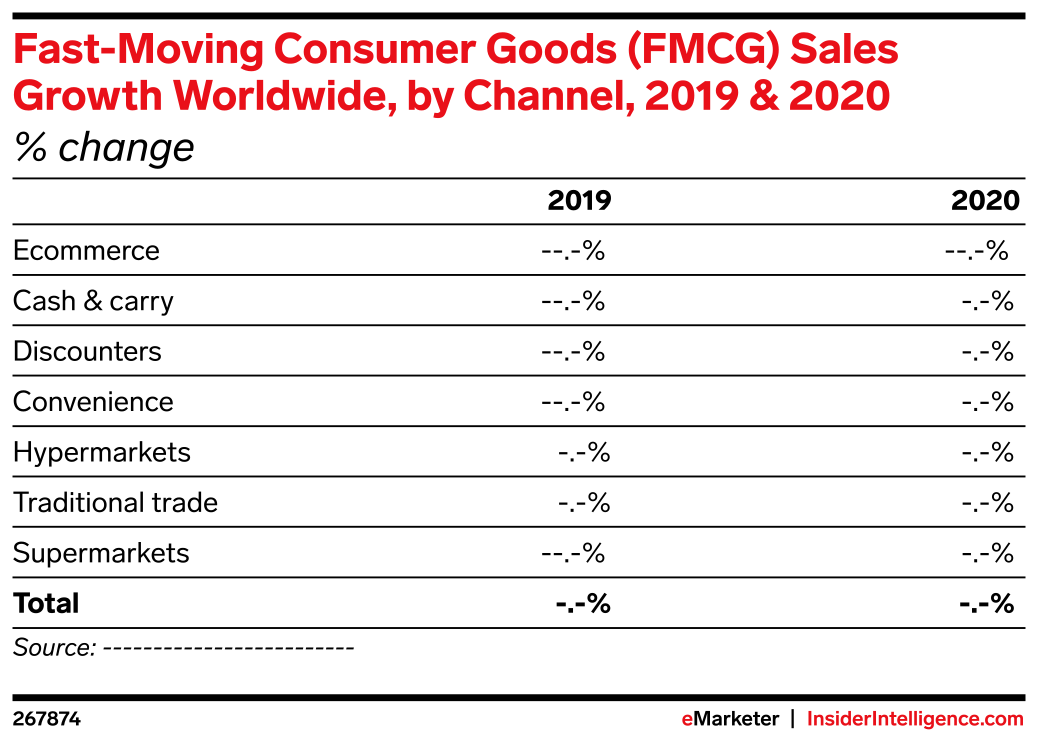 Fast-Moving Consumer Goods (FMCG) Sales Growth Worldwide, by Channel ...