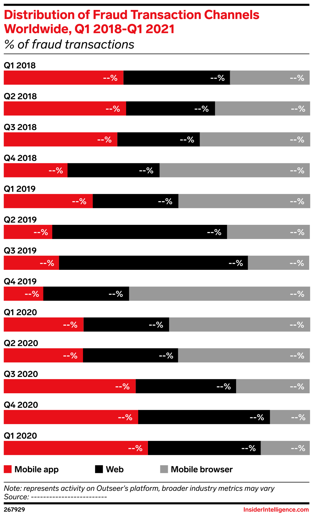 Distribution of Fraud Transaction Channels Worldwide, Q1 2018-Q1 2021 ...