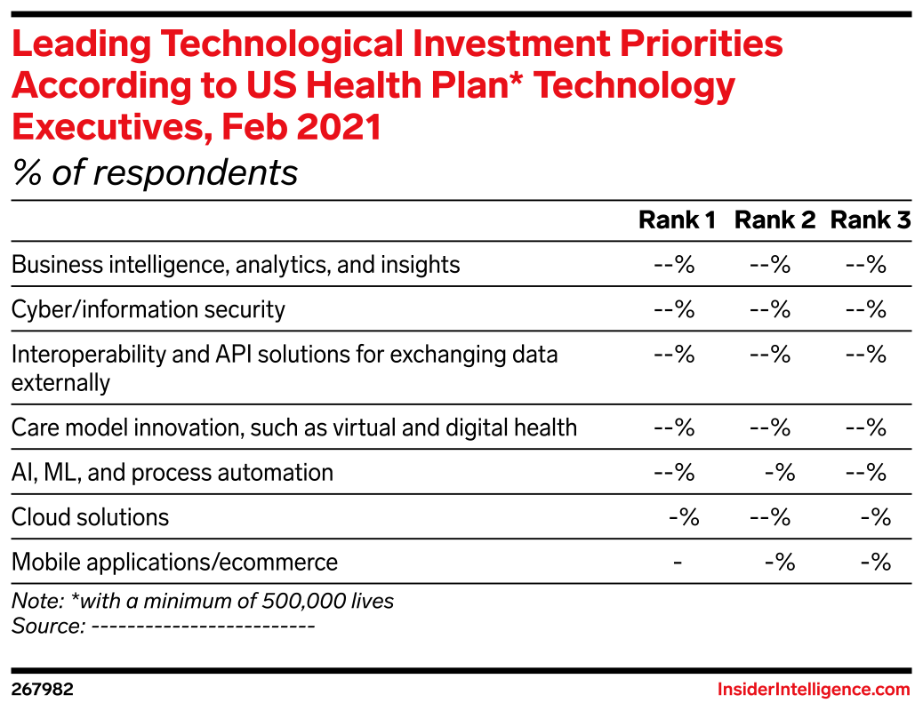 Leading Technological Investment Priorities According to US Health Plan ...