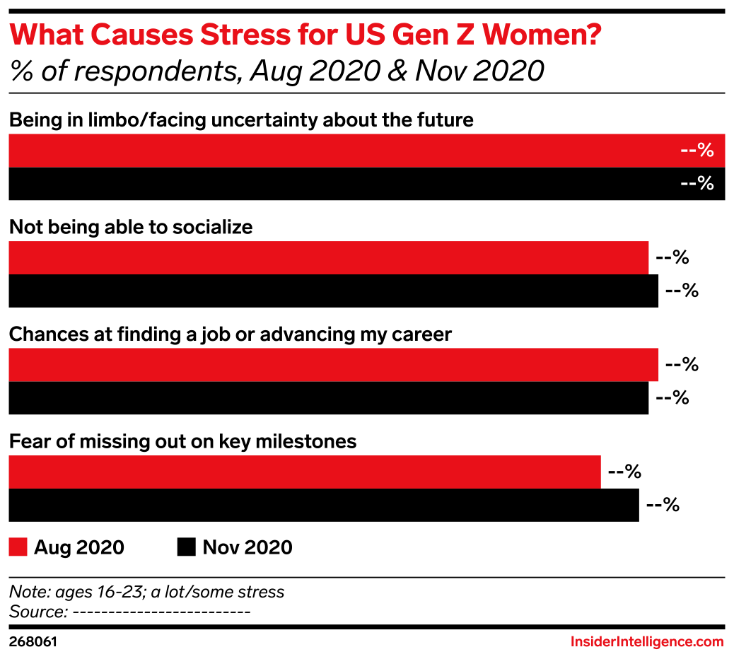 What Causes Stress for US Gen Z Women? (% of respondents, Aug 2020 ...