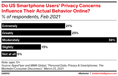 Do US Smartphone Users' Privacy Concerns Influence Their Actual ...