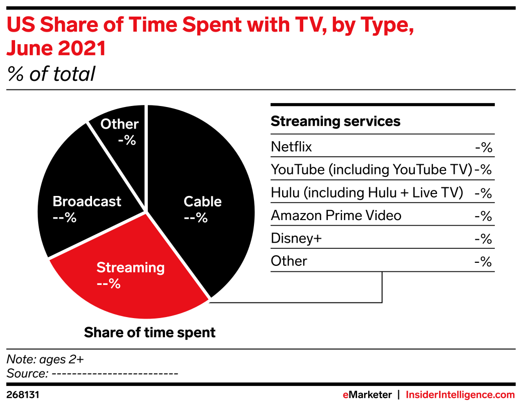 US Share of Time Spent with TV, by Type, June 2021 (% of total) | EMARKETER