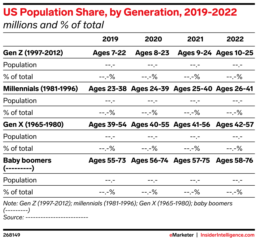 US Population Share, by Generation, 2019-2022 (millions and % of total ...
