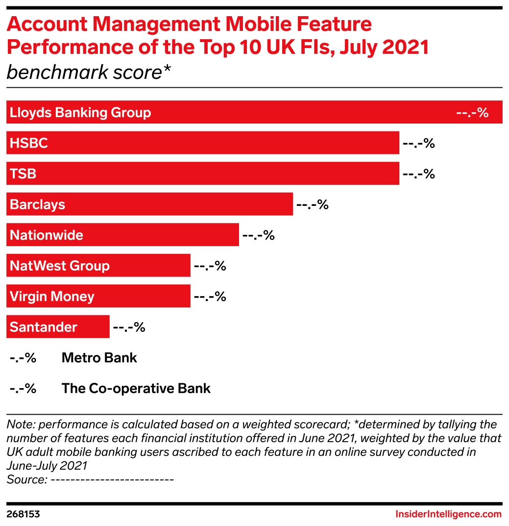 Account Management Mobile Feature Performance of the Top 10 UK FIs ...