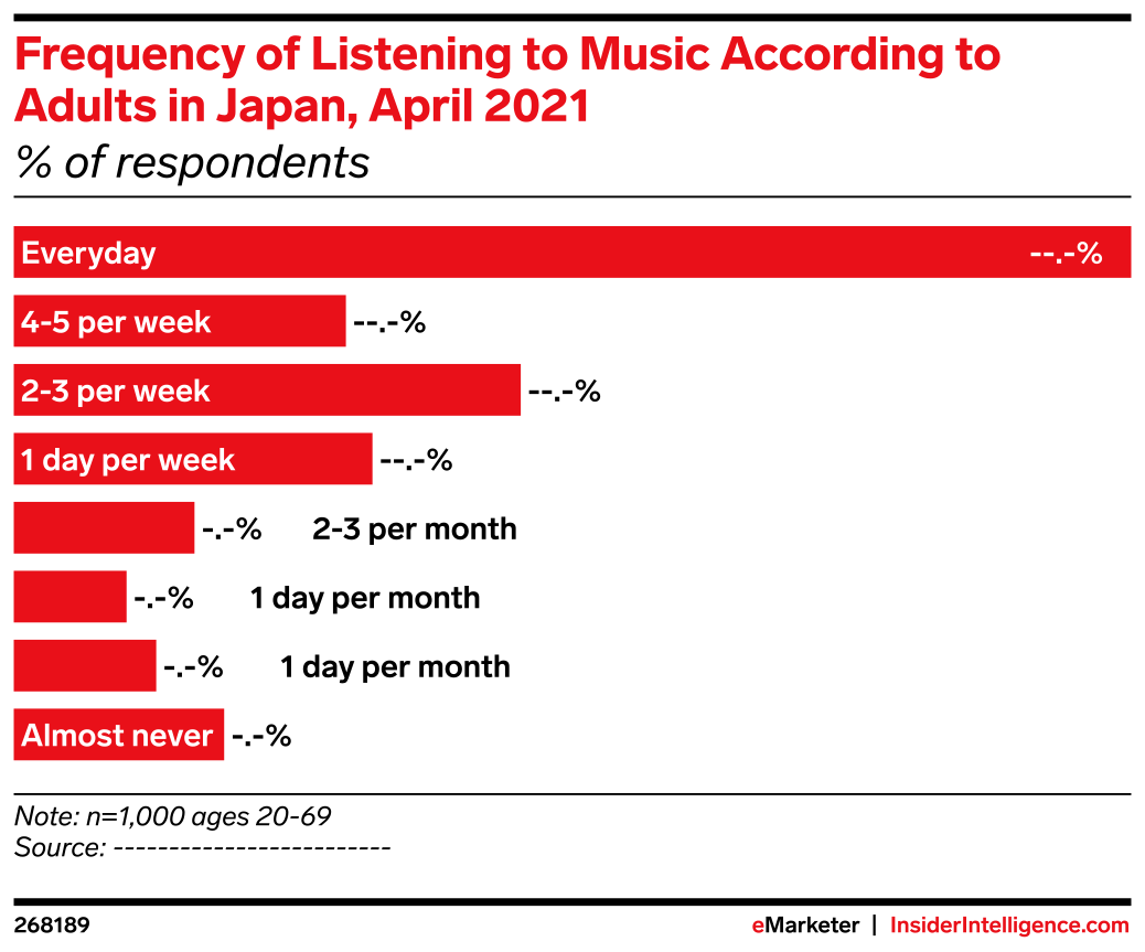 Frequency of Listening to Music According to Adults in Japan, April ...