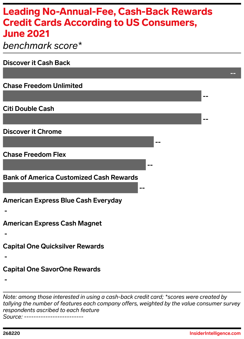 Leading No-Annual-Fee, Cash-Back Rewards Credit Cards According to US ...
