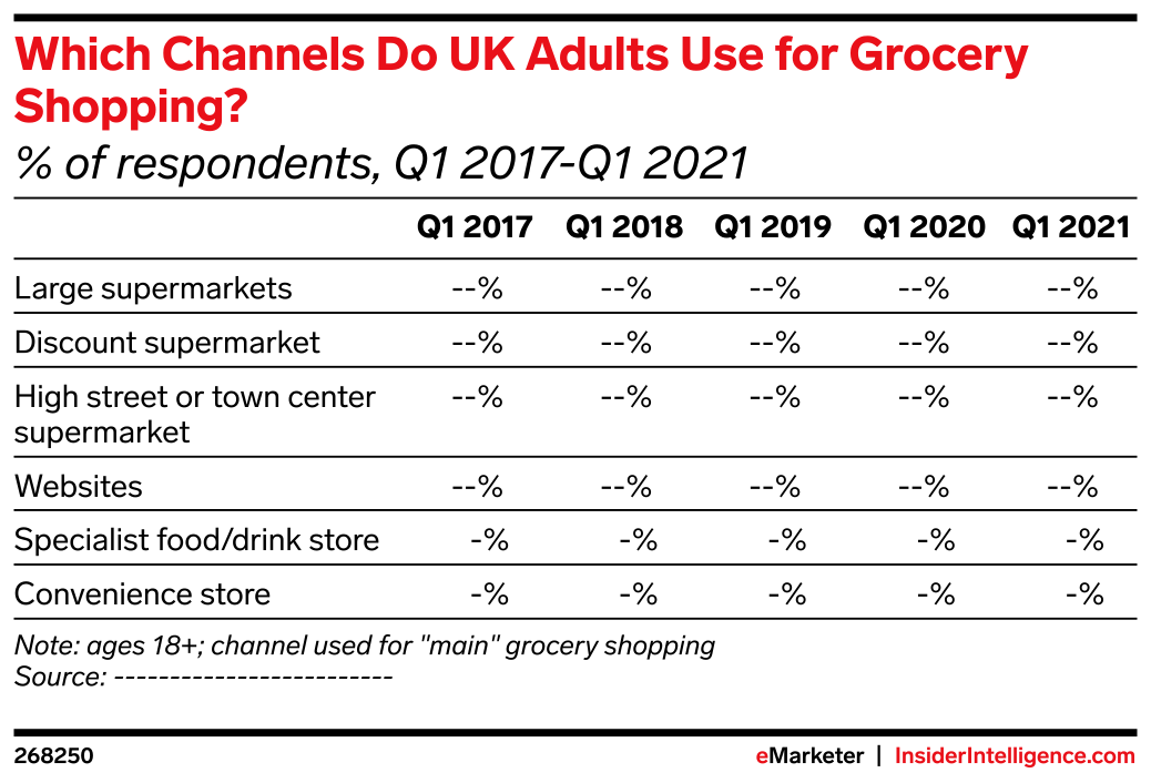Which Channels Do UK Adults Use for Grocery Shopping? (% of respondents ...