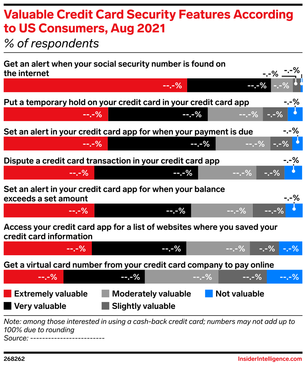 Valuable Credit Card Security Features According to US Consumers, Aug ...