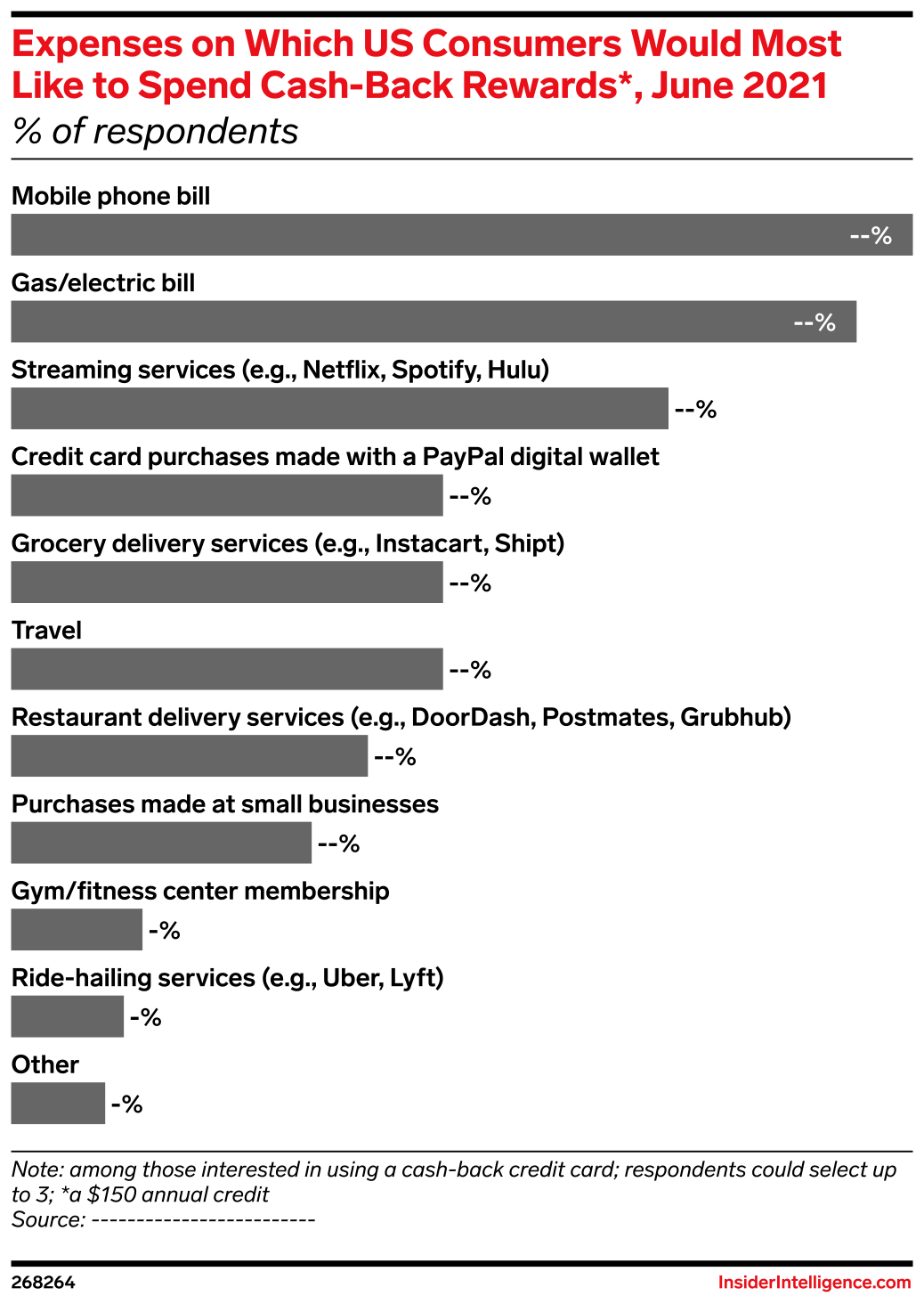 Expenses on Which US Consumers Would Most Like to Spend Cash-Back ...