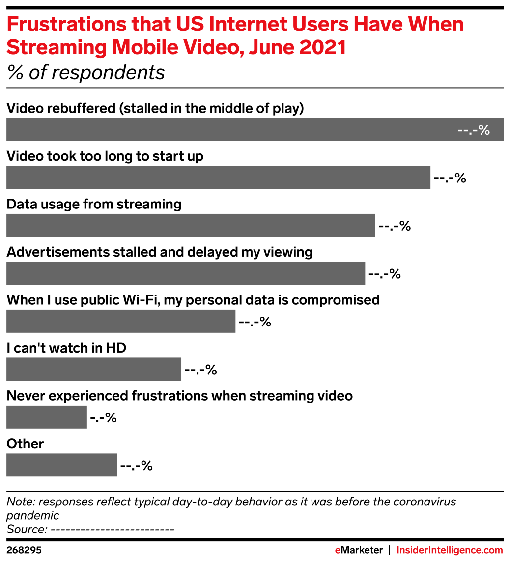 Frustrations that US Internet Users Have When Streaming Mobile Video ...