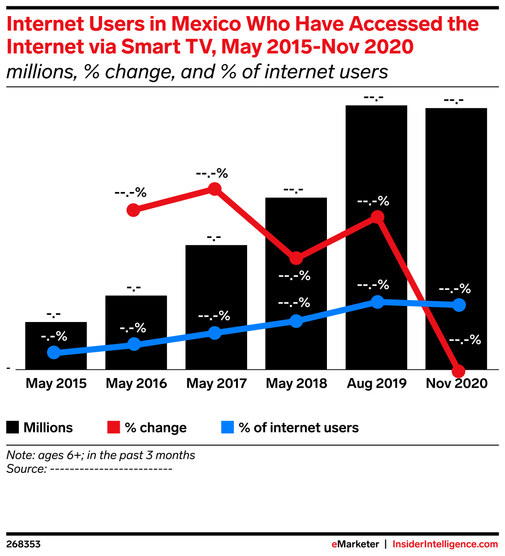 Internet Users in Mexico Who Have Accessed the Internet via Smart TV ...