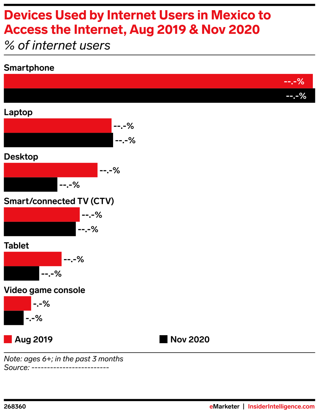 Devices Used by Internet Users in Mexico to Access the Internet, Aug ...