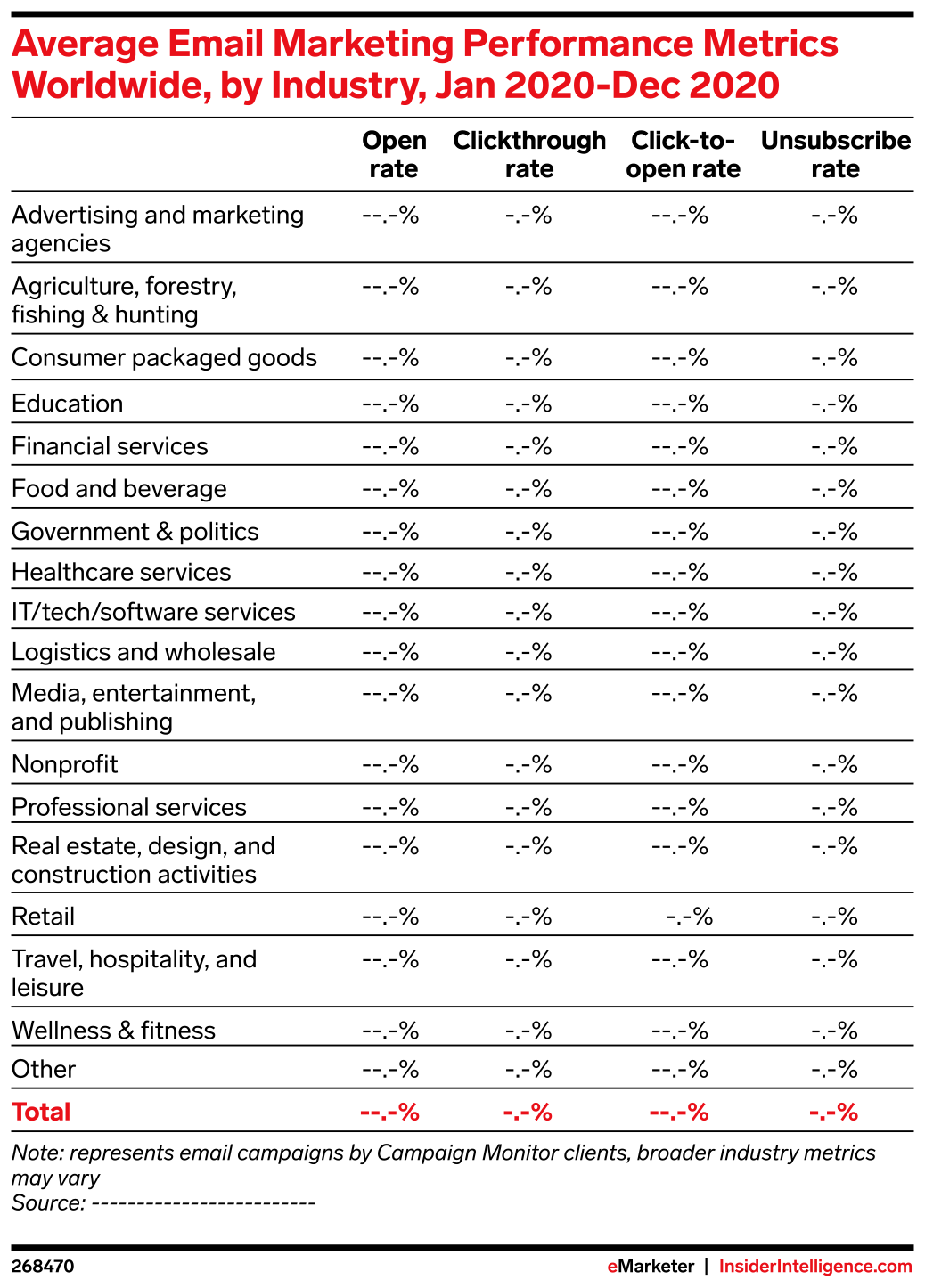Average Email Marketing Performance Metrics Worldwide, by Industry, Jan ...