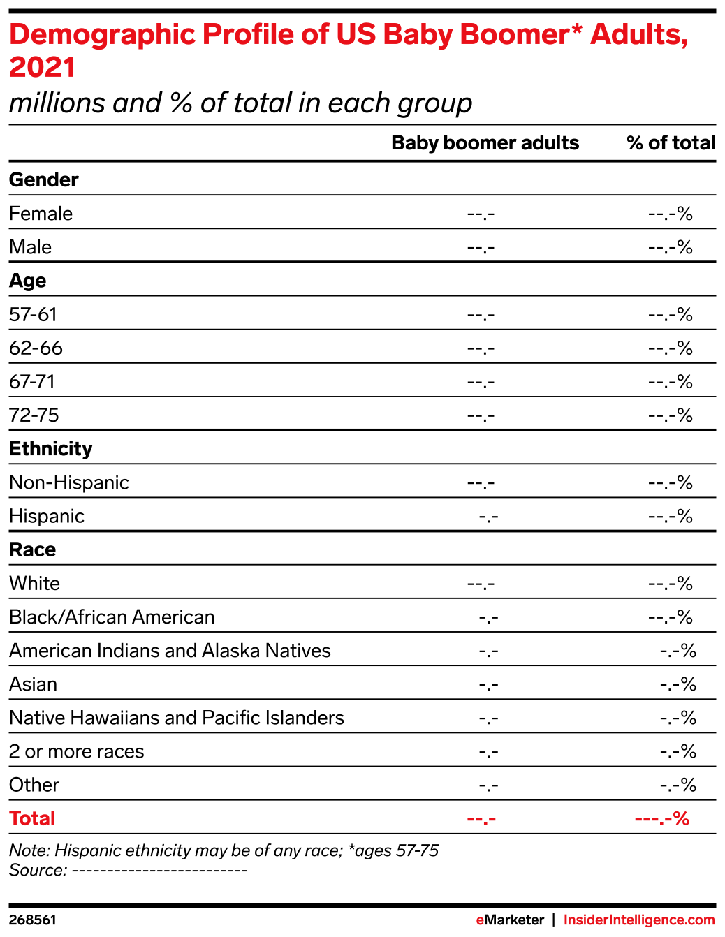 Demographic Profile of US Baby Boomer* Adults, 2021 (millions and % of ...
