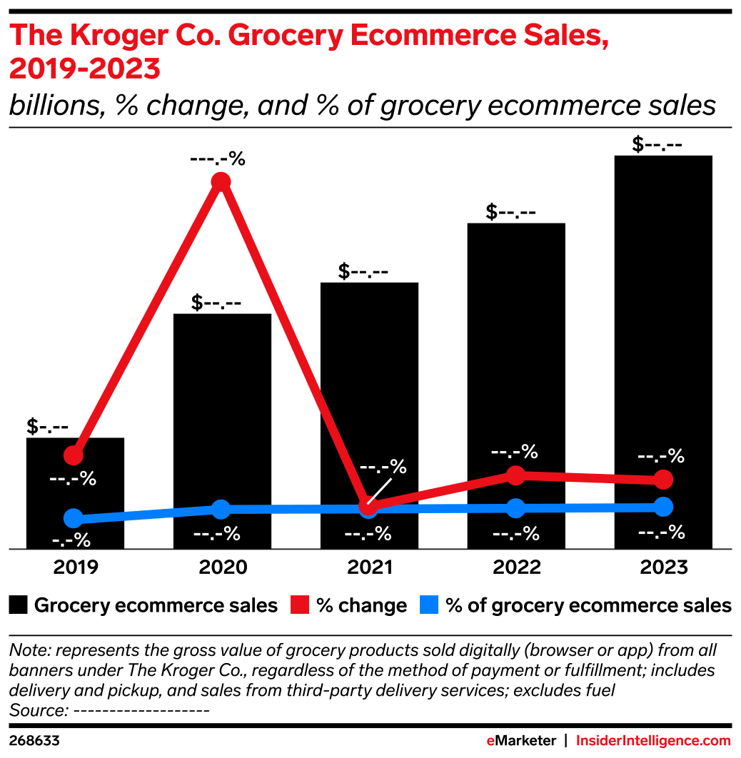 The Kroger Co. Grocery Ecommerce Sales, 2019-2023 (billions, % change ...