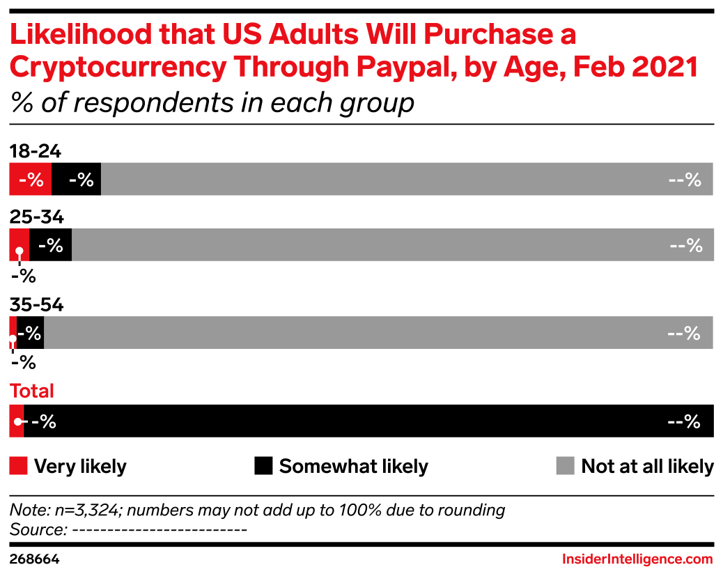 Likelihood that US Adults Will Purchase a Cryptocurrency Through Paypal ...