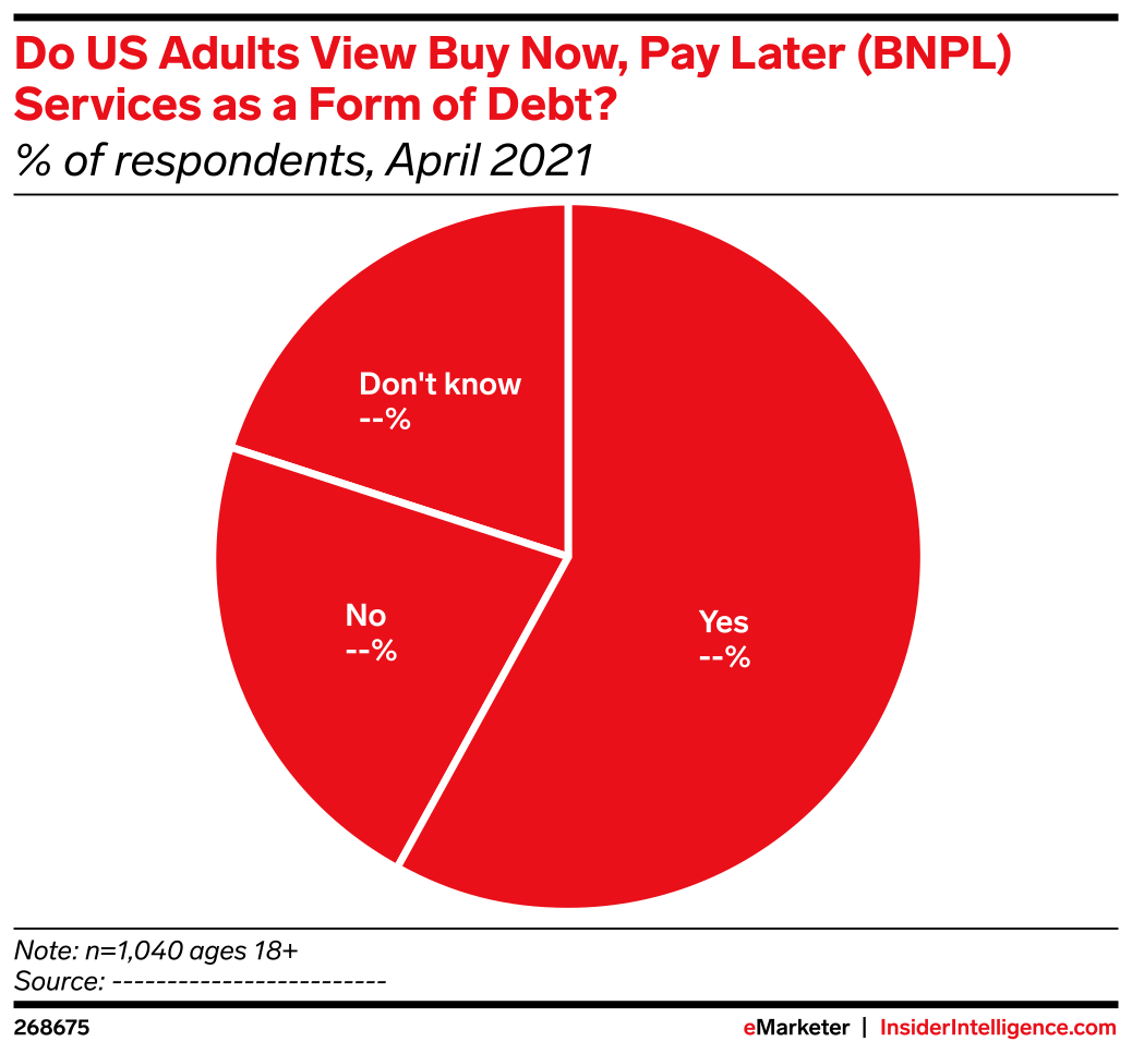 Do US Adults View Buy Now, Pay Later (BNPL) Services as a Form of Debt ...