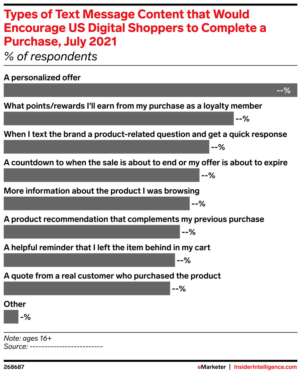 Types of Text Message Content that Would Encourage US Digital Shoppers ...