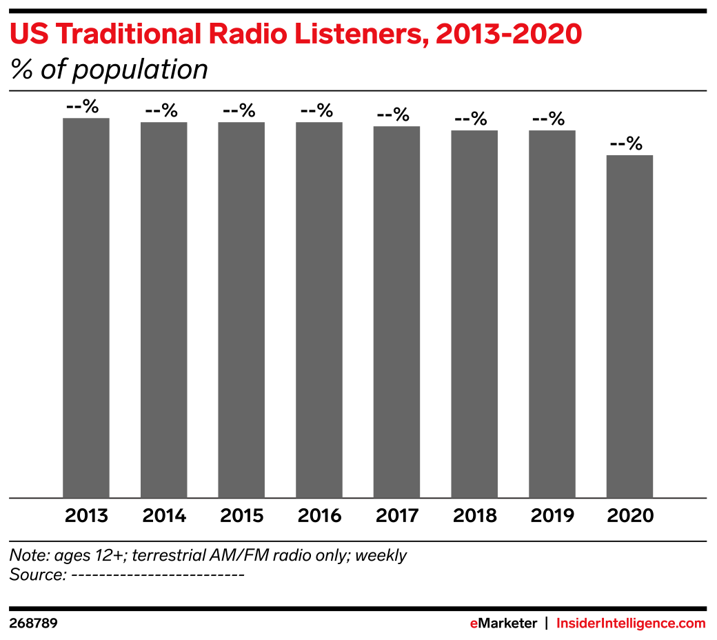 US Traditional Radio Listeners, 2013-2020 (% of population) | EMARKETER