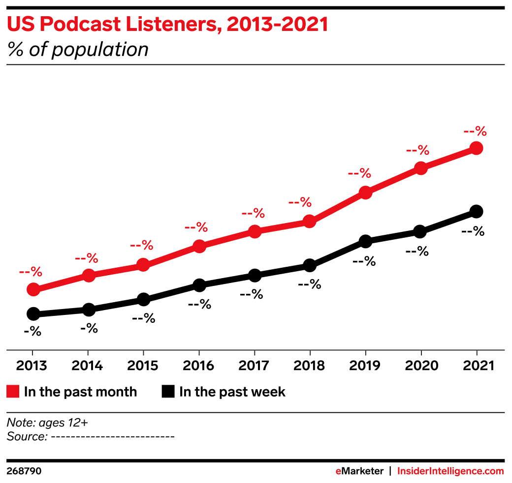 US Podcast Listeners, 2013-2021 (% of population) | EMARKETER
