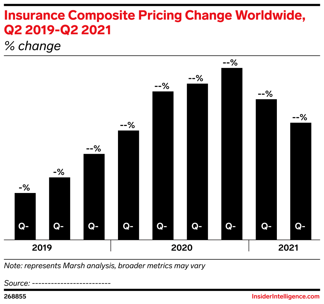 Insurance Composite Pricing Change Worldwide, Q2 2019-Q2 2021 (% change ...