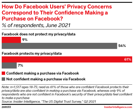 How Do Facebook Users’ Privacy Concerns Correspond to Their Confidence ...