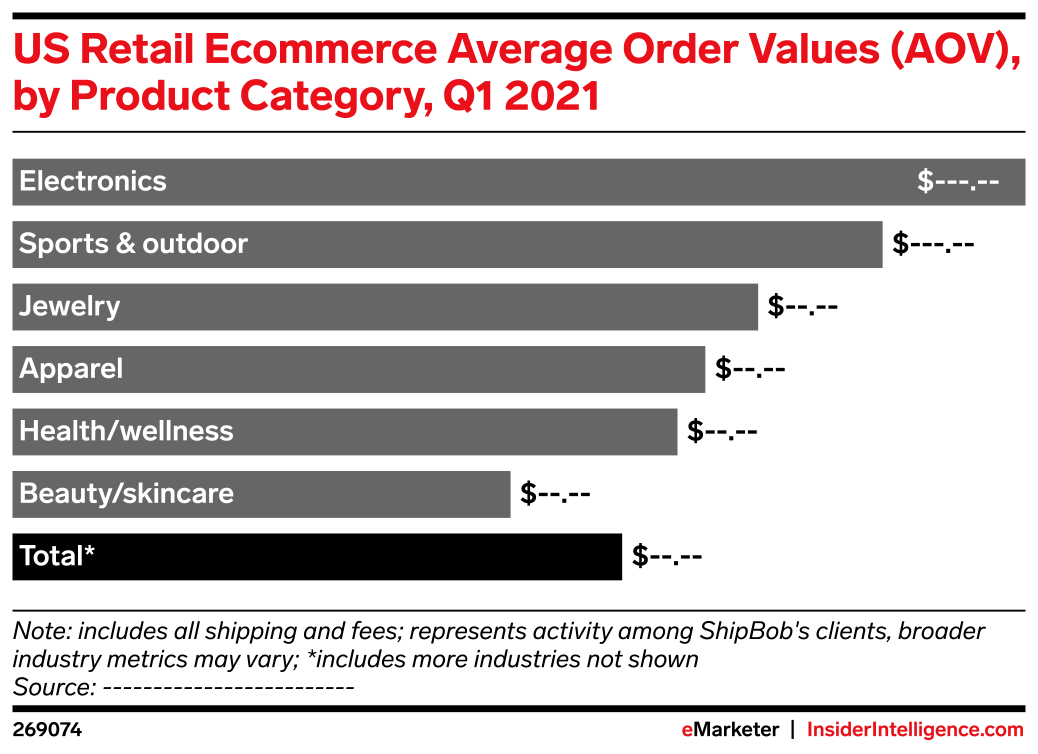 US Retail Ecommerce Average Order Values (AOV), by Product Category, Q1 ...