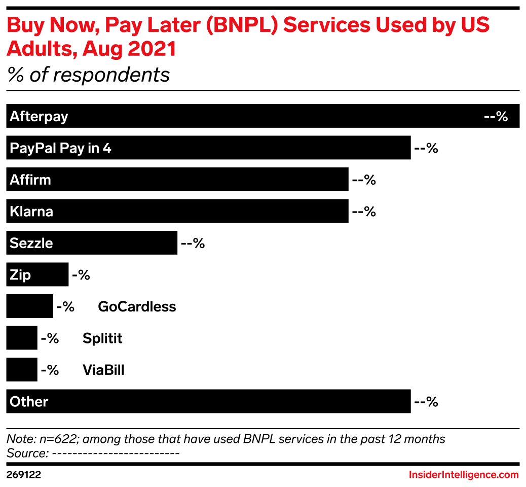Buy Now, Pay Later (BNPL) Services Used by US Adults, Aug 2021 (% of ...