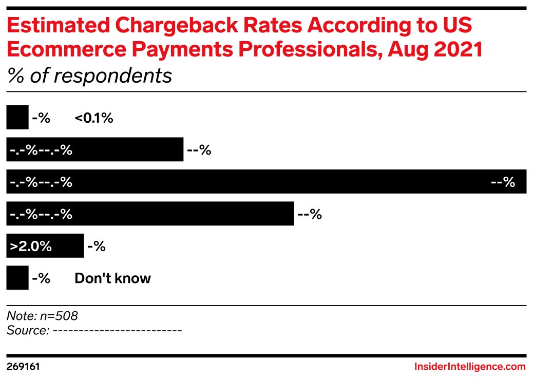 Estimated Chargeback Rates According To Us Ecommerce Payments 0872