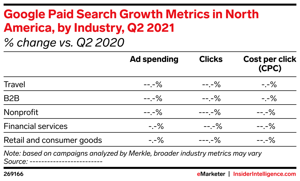 Google Paid Search Growth Metrics in North America, by Industry, Q2 ...