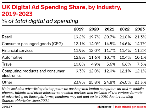 UK Digital Ad Spending Share, by Industry, 2019-2023 (% of total ...