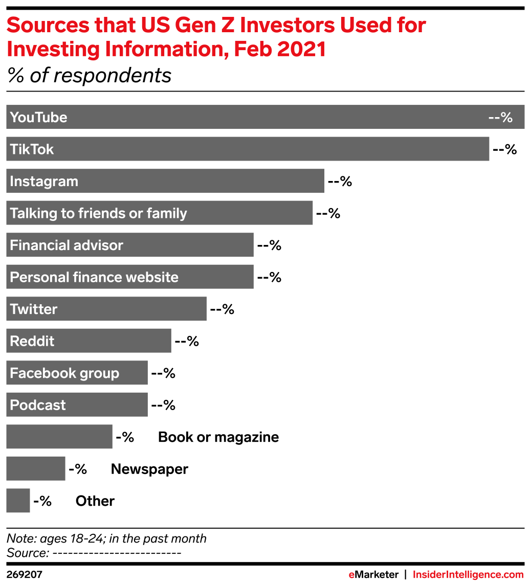 Sources that US Gen Z Investors Used for Investing Information, Feb ...