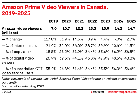 Amazon Prime Video Viewers in Canada, 2019-2025 | EMARKETER