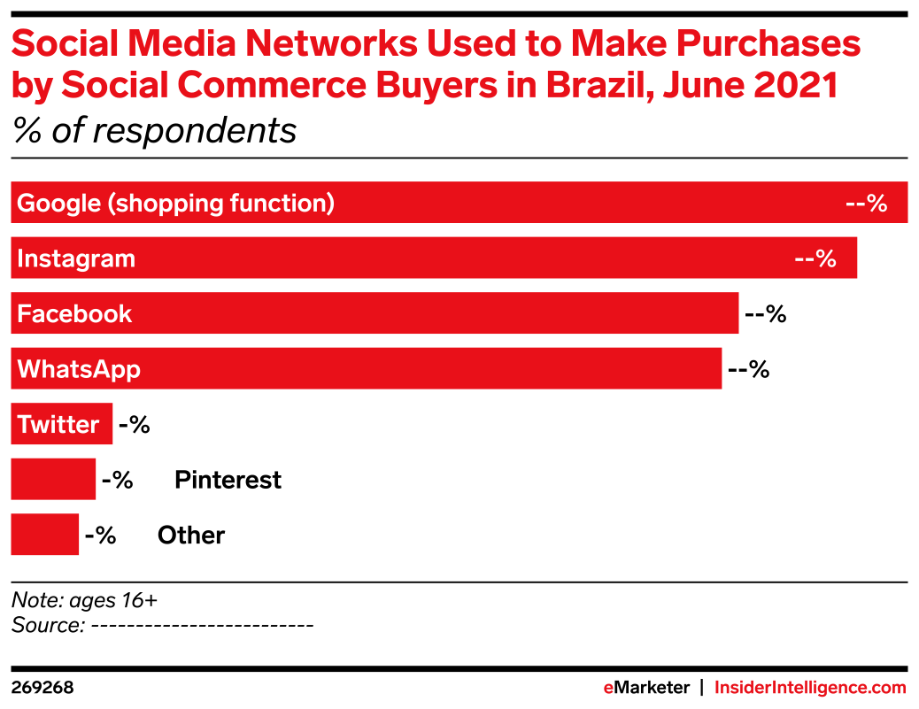Social Media Networks Used to Make Purchases by Social Commerce Buyers ...