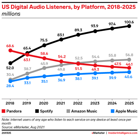 US Digital Audio Listeners, by Platform, 2018-2025 (millions) | EMARKETER