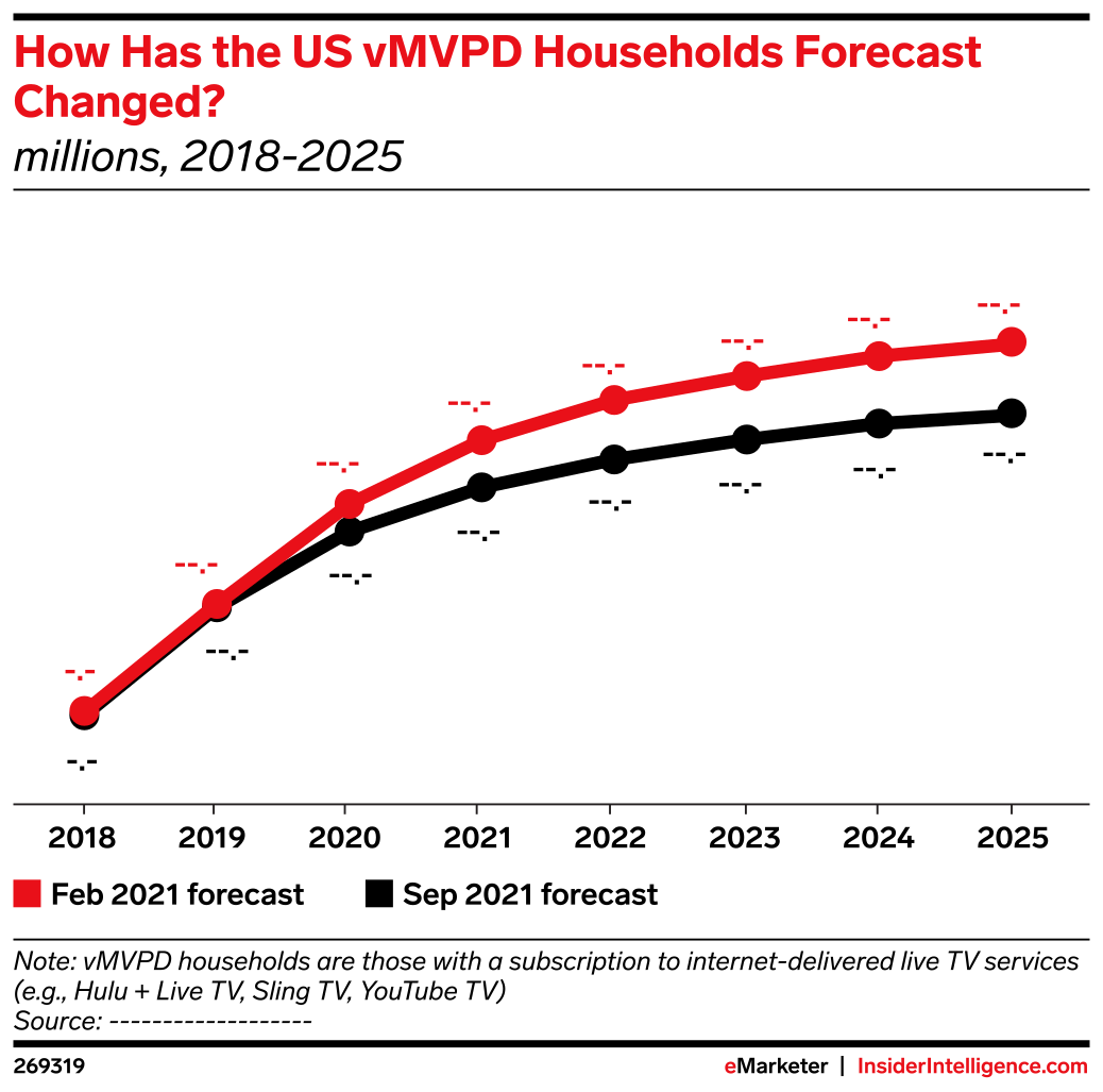 How Has the US vMVPD Households Forecast Changed? (millions, 2018-2025 ...