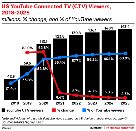 US YouTube Connected TV (CTV) Viewers, 2018-2025 (millions, % change ...