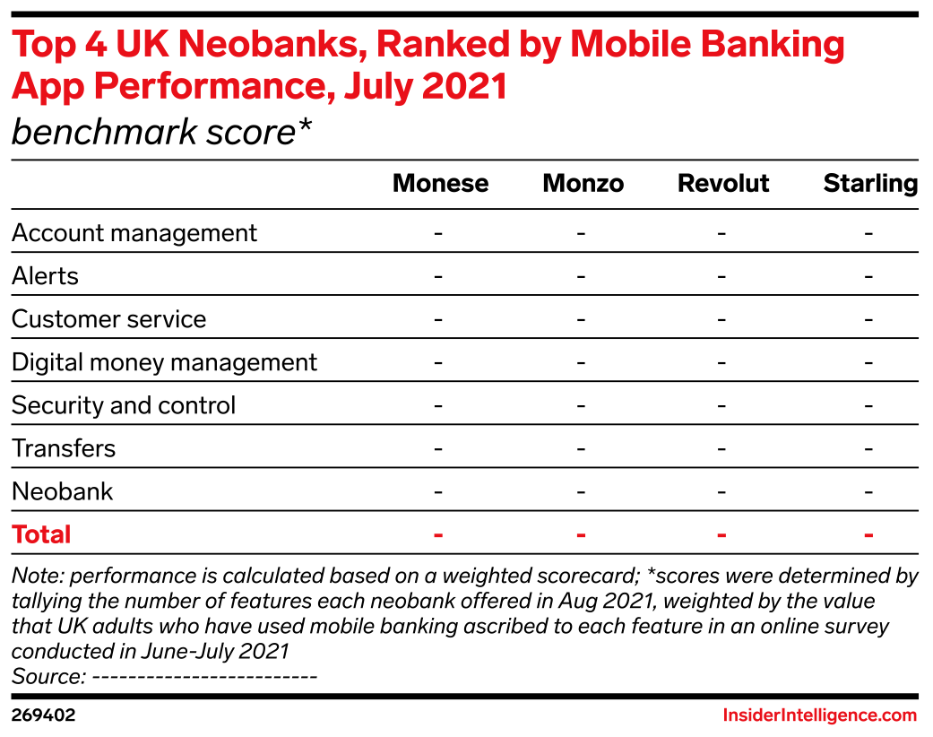 Top 4 UK Neobanks, Ranked by Mobile Banking App Performance, July 2021 ...