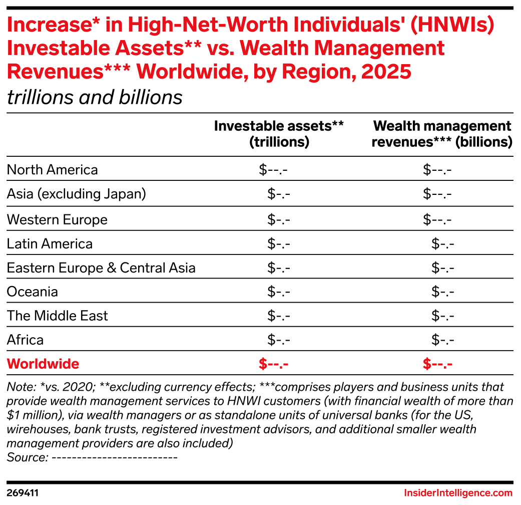 Increase* in High-Net-Worth Individuals' (HNWIs) Investable Assets** vs ...