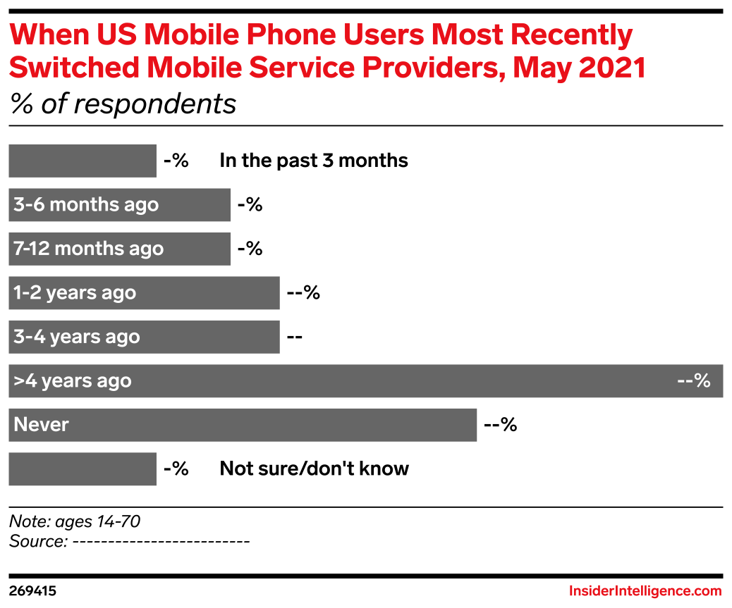 When US Mobile Phone Users Most Recently Switched Mobile Service ...