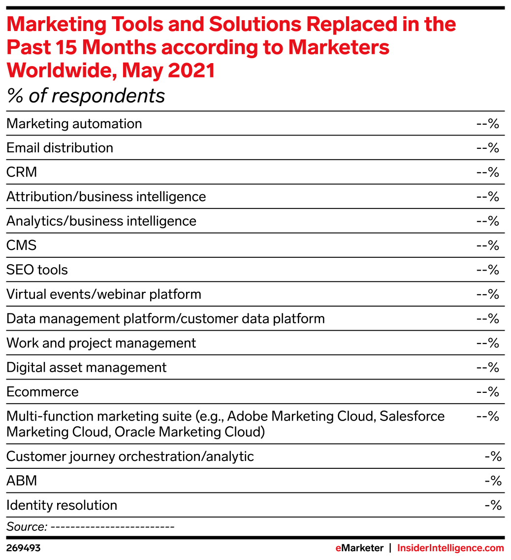 Marketing Tools and Solutions Replaced in the Past 15 Months according to Marketers Worldwide ...