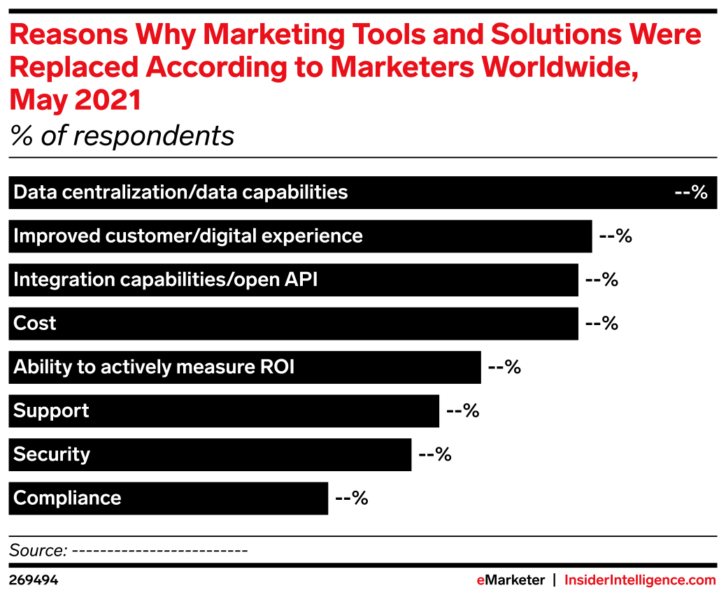 Reasons Why Marketing Tools and Solutions Were Replaced According to Marketers Worldwide, May ...
