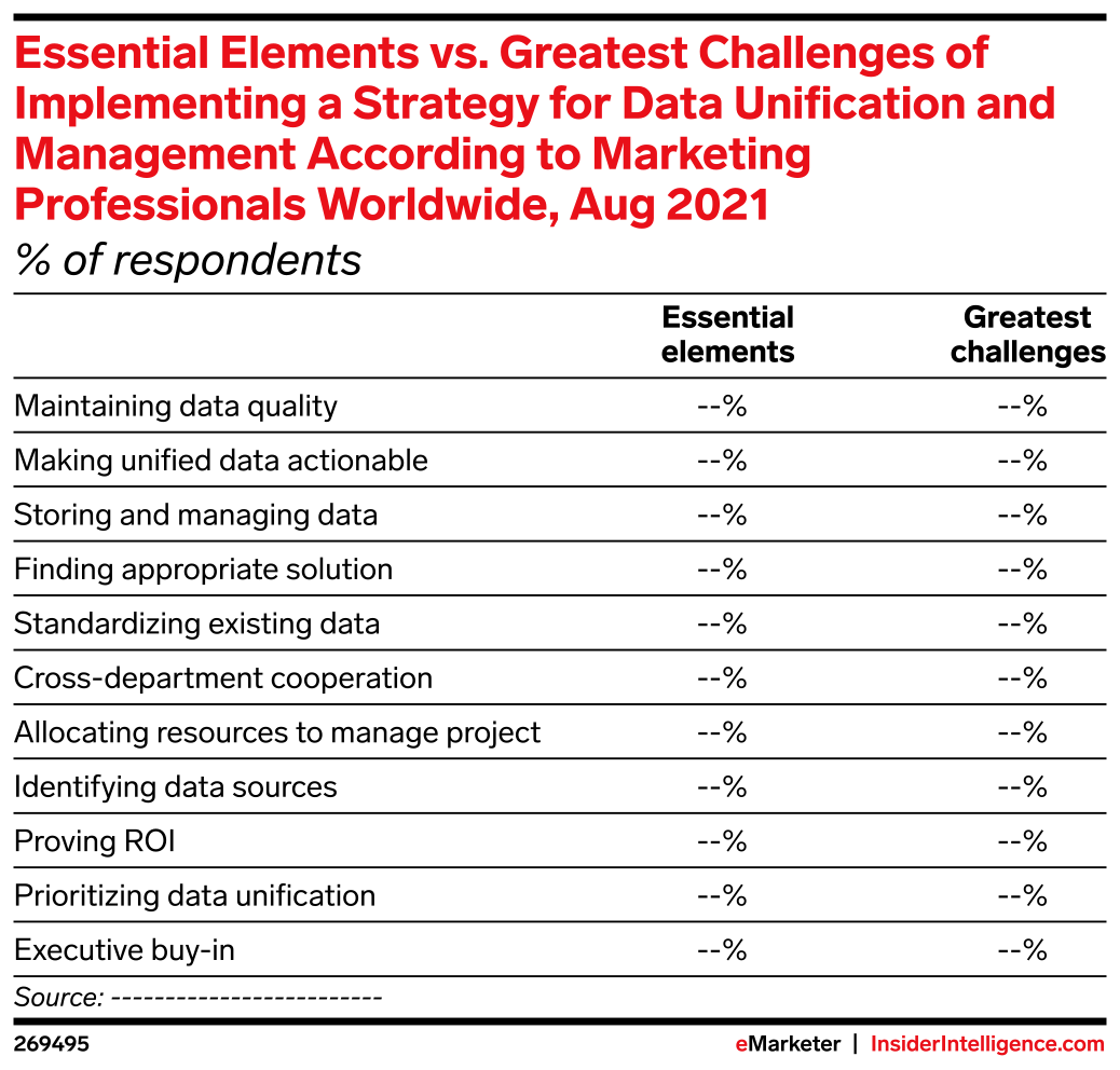 Essential Elements vs. Greatest Challenges of Implementing a Strategy ...