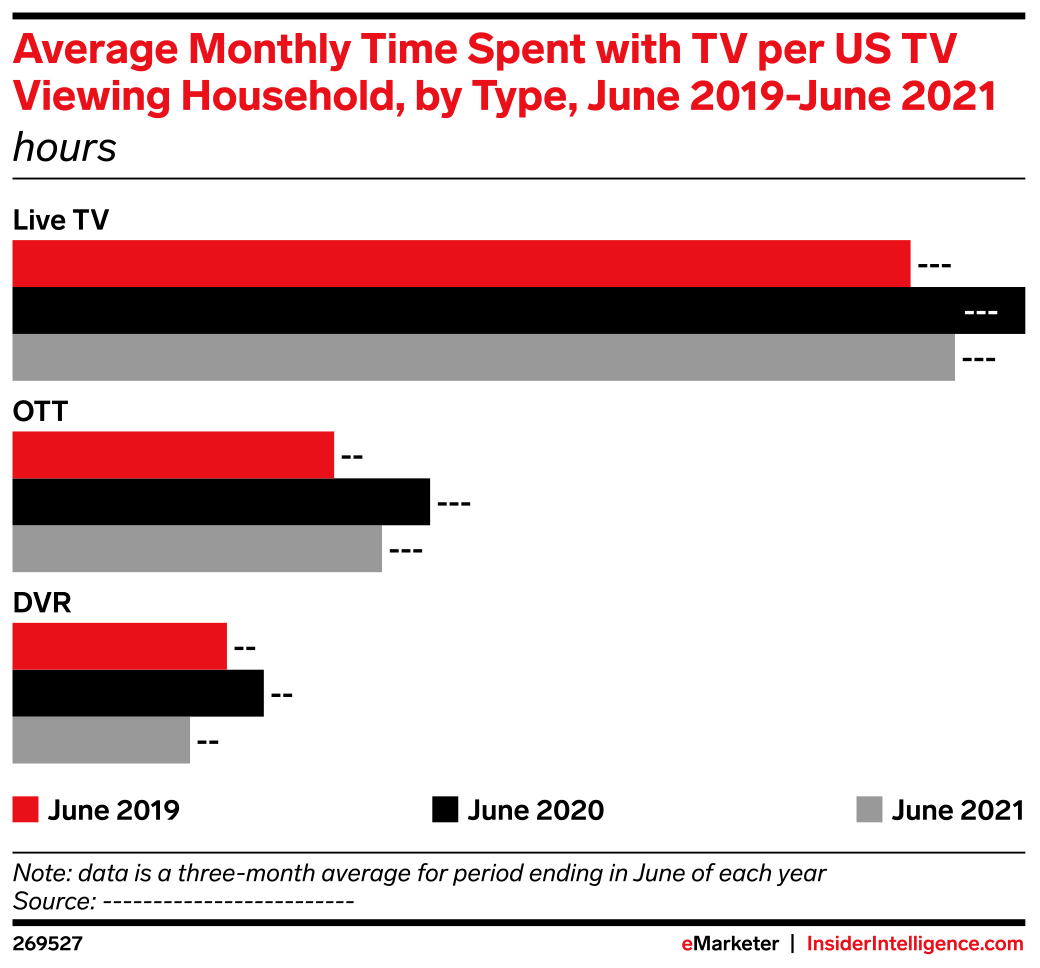 Average Monthly Time Spent with TV per US TV Viewing Household, by Type ...