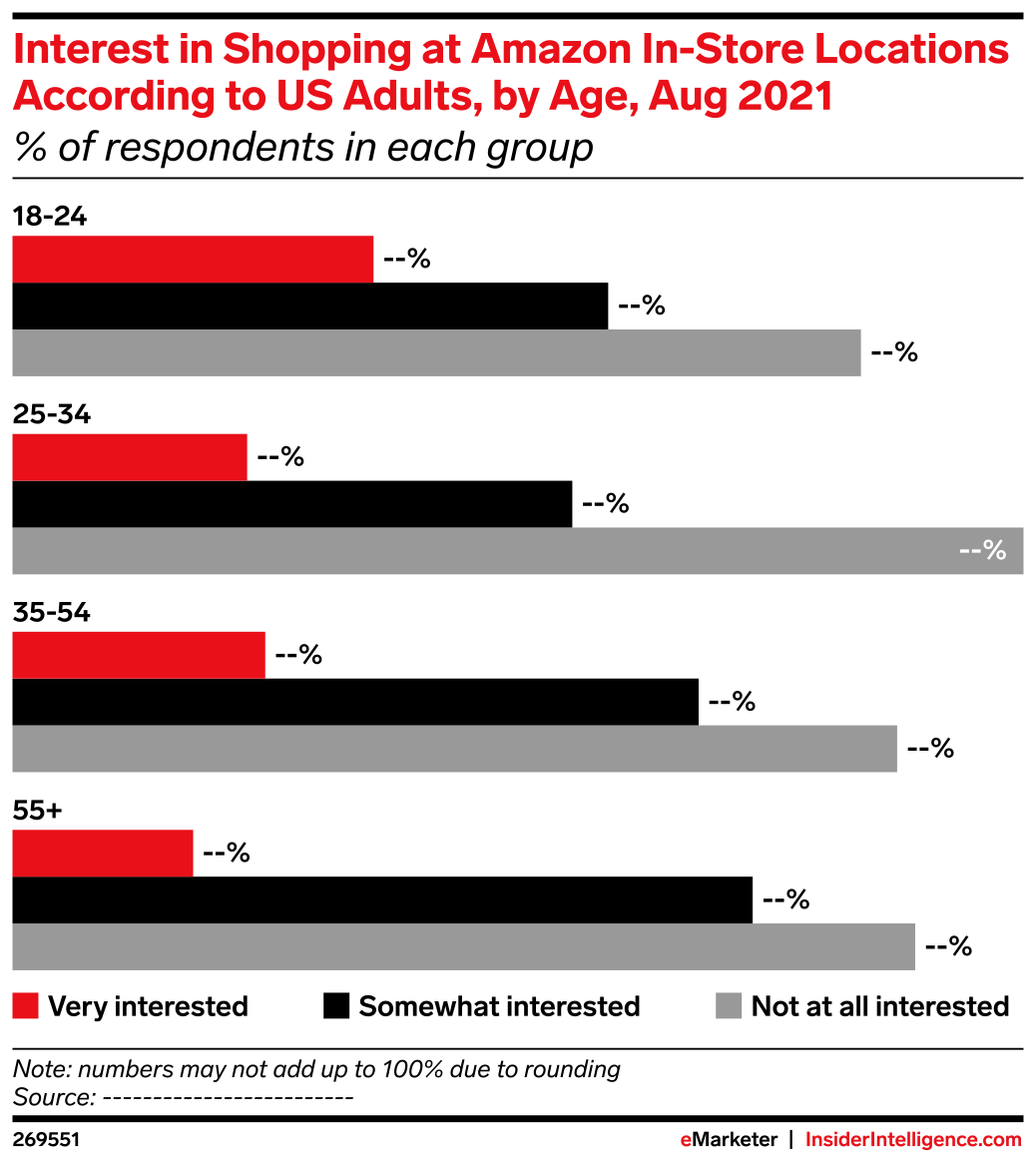 Interest in Shopping at Amazon In-Store Locations According to US ...