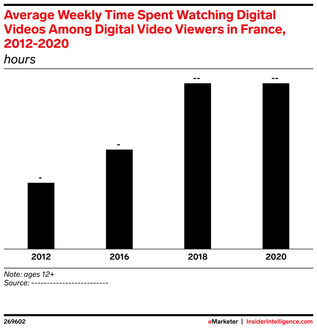 Average Weekly Time Spent Watching Digital Videos Among Digital Video ...