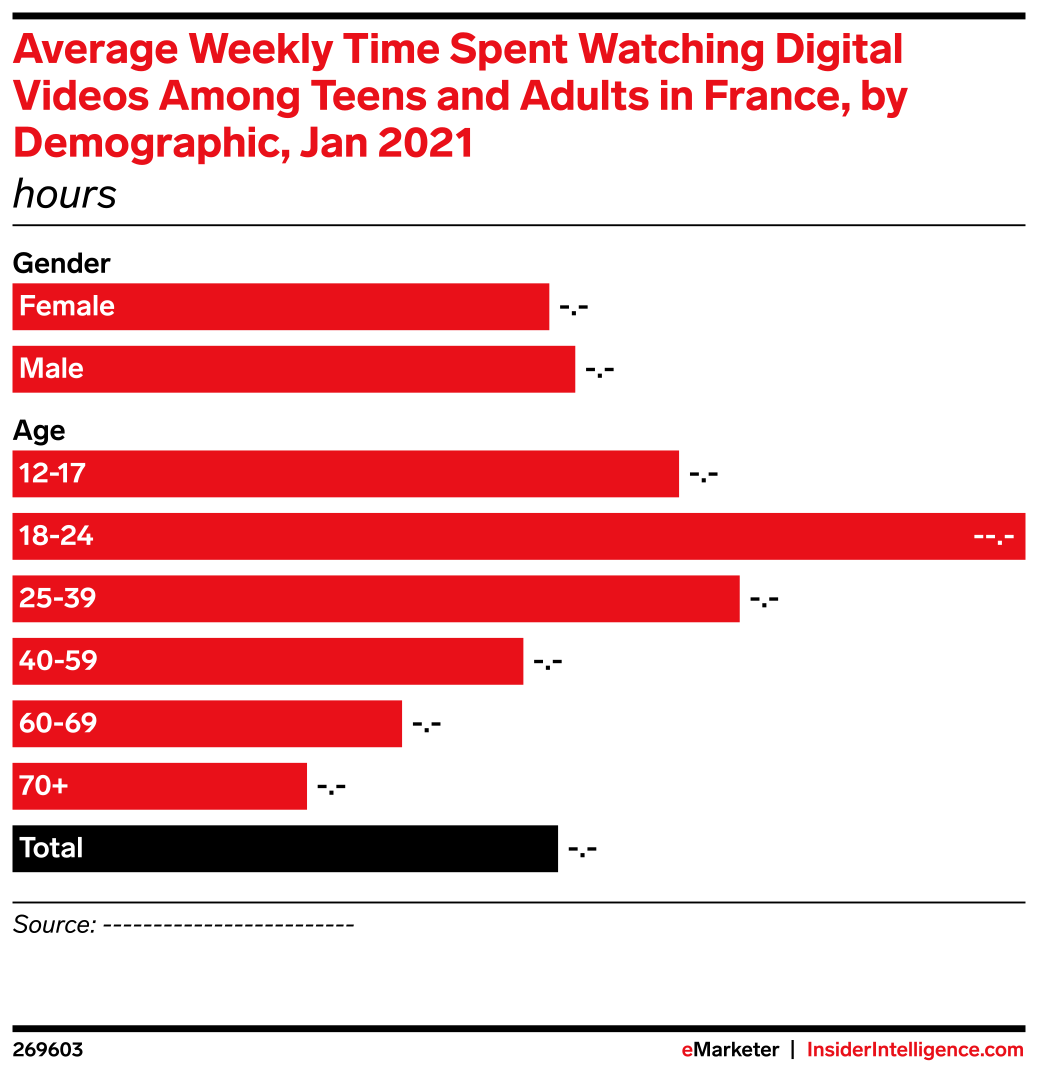 Average Weekly Time Spent Watching Digital Videos Among Teens and ...