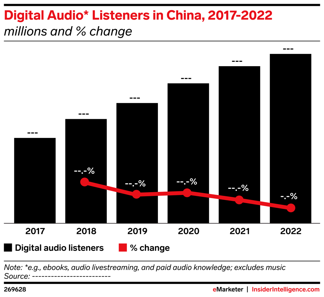 Digital Audio* Listeners in China, 2017-2022 (millions and % change ...