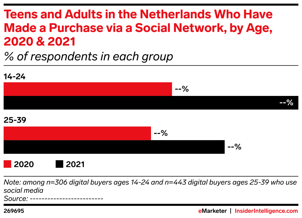 Teens and Adults in the Netherlands Who Have Made a Purchase via a ...