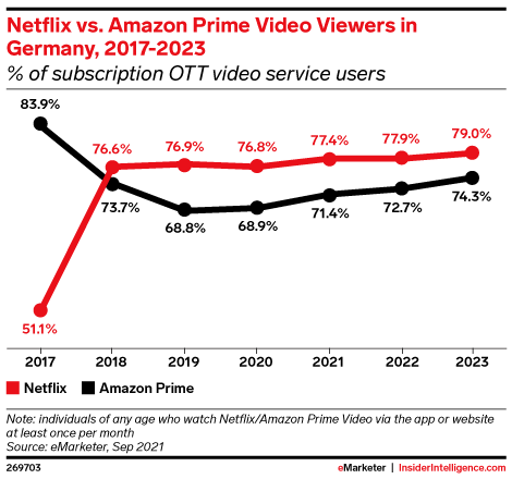 Netflix vs. Amazon Prime Video Viewers in Germany, 2017-2023 (% of ...